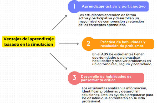 Aprendizaje basado en la simulación: una estrategia innovadora para la ...