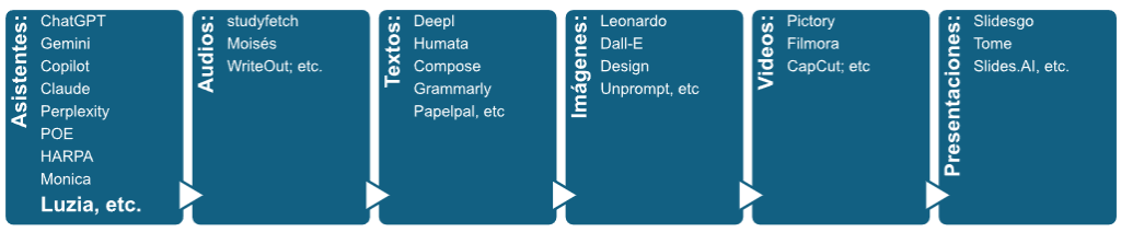 Usos de la Inteligencia Artificial Generativa en la Docencia ...